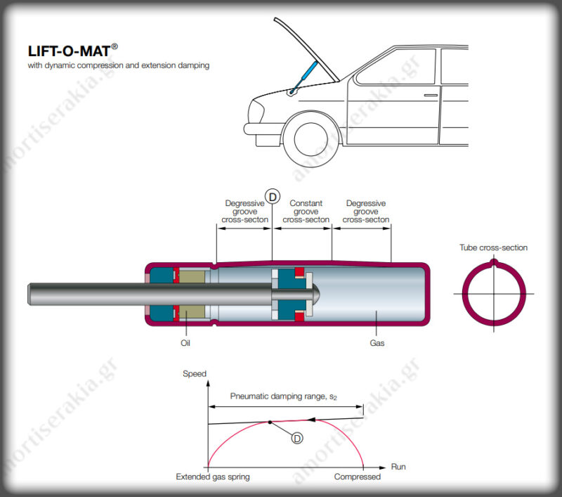 Αμορτισεράκια ώθησης • amortiserakia.gr